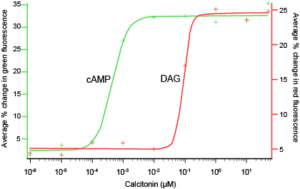 DAG Assays | Montana Molecular