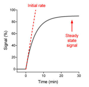 Assays for GPCR Signaling: Why we measure GPCR signaling over time | Montana Molecular